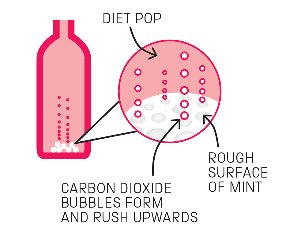Fizzy fountain activity - Science Museum Group Learning