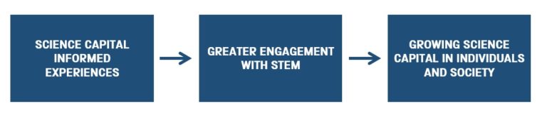 Science capital: Our top 5 most commonly asked questions - Learning